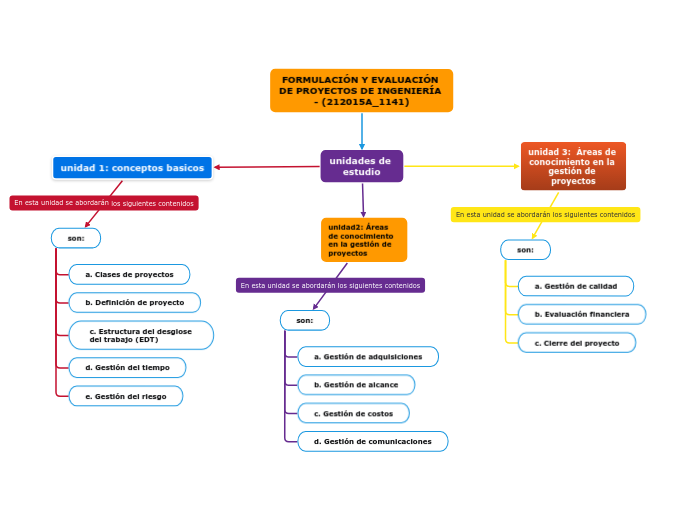 FORMULACIÓN Y EVALUACIÓN DE PROYECTOS DE I...- Mind Map